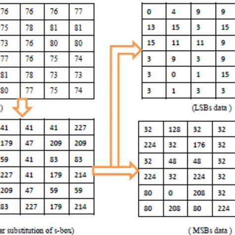 Example Of Separation For Bit Plane Download Scientific Diagram