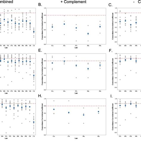 Concordance Correlation Coefficients Concordance Correlation Download Scientific Diagram