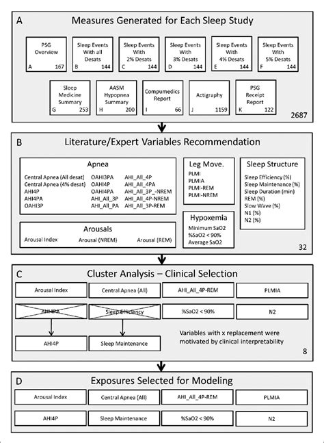 Sleep Exposure Variable Selection Schematic A Exposures Were Download Scientific Diagram