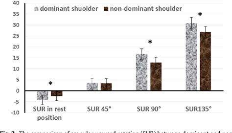 Figure 3 From The Comparison Of Scapular Upward Rotation And