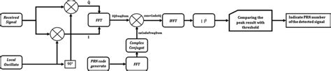 Block Diagram Of Code Phase Acquisition Algorithm Download Scientific
