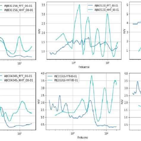 Comparison Of The Fft Hvsr Curve Criteria For Unclear Low Frequency Download Scientific