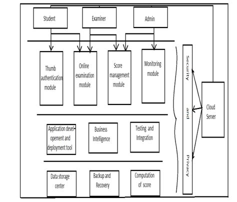 cloud based secure storage system architecture download scientific
