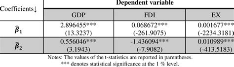 Panel Fully Modified Ols Estimates Download Table