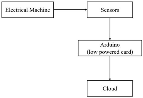 A Current Spectrum Based Algorithm For Fault Detection Of Electrical Machines Using Low Power