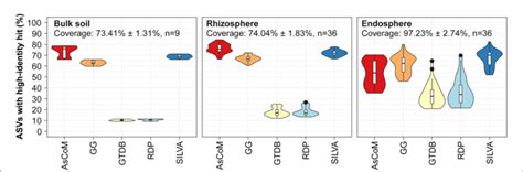 Figure E Database Evaluation Based On Mapping Of Short Read Amplicon