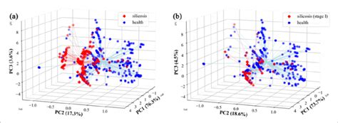 Three Dimensional Pca Score Plots Of With Data Center Points A Download Scientific Diagram