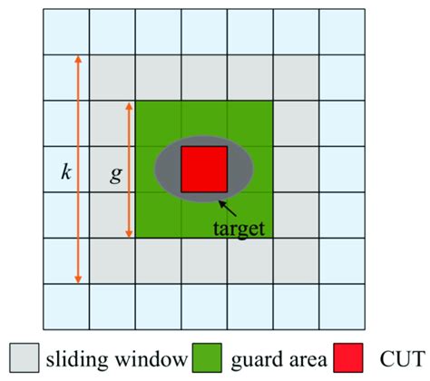 Demonstration Of The Sliding Window Mode In Ca Cfar Download Scientific Diagram