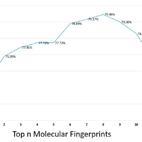 Summary Of The 12 Types Of Molecular Fingerprints Download