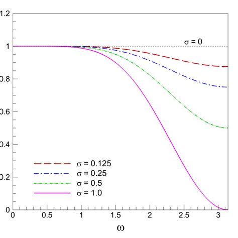 Transfer Function For Low Pass Spatial Filter Used In Standard And