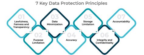 7 Data Protection Principles Which You Need To Follow