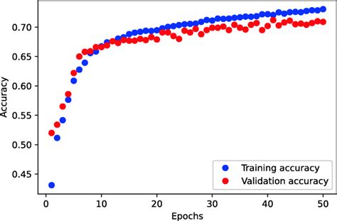 The Accuracy Curve Of The Training Process Download Scientific Diagram