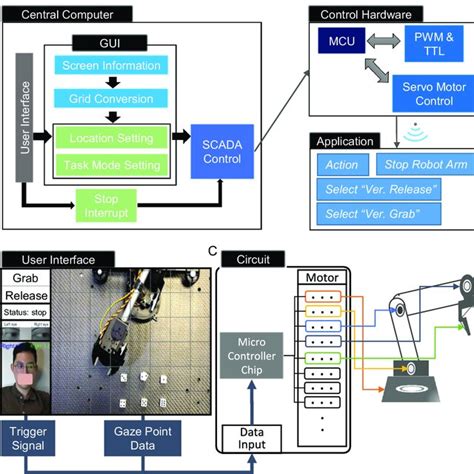 demonstration of robotic arm control a overview of a central