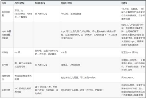 Mq技术解析：rabbitmq与kafka的高可用与消息管理 Csdn博客