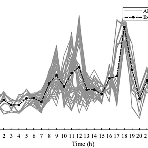 Virtual Power Plant Vpp Profit For Different Scenarios Download