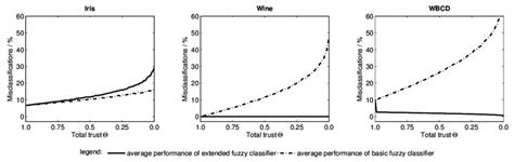 Comparison Of The Average Classification Performance Of The Basic Fuzzy