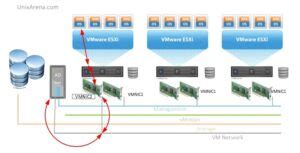 Create Configure VSphere Standard Switch VMware VSphere UnixArena