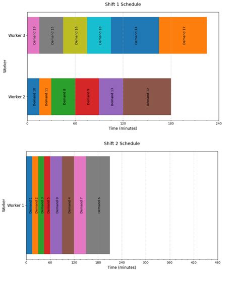 Mixed Integer Programming Mip Vs Heuristics Operations Research
