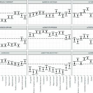 Error Bar Plot 95 Confidence Interval Around The EQTL Effect Is Download Scientific Diagram