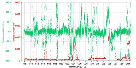 Time Series Of Relative Wind Direction Apparent Wind Relative To The Download Scientific