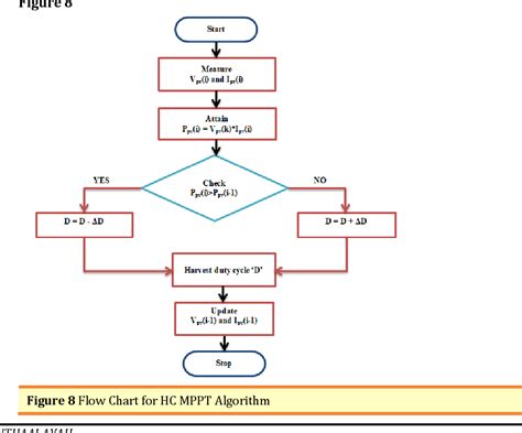 Figure From A REVIEW ON MPPT ALGORITHMS FOR SOLAR PV SYSTEMS Semantic Scholar