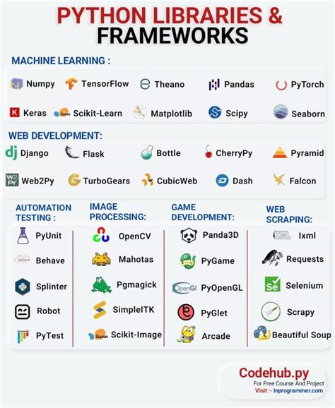 Python Libraries And Frameworks🤩👨‍💻 Learn Computer Coding Data Science