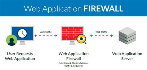 Web Application Authentication Best Practices To Know