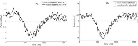 count repeat pz oz all subjects grand average attended symbols plots