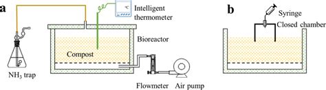 Schematic Diagram Of A The Parallel Composting Reactor And B The