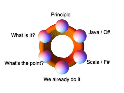 Ppt Functional Principles For Object Oriented Development Powerpoint Presentation Id 6336900