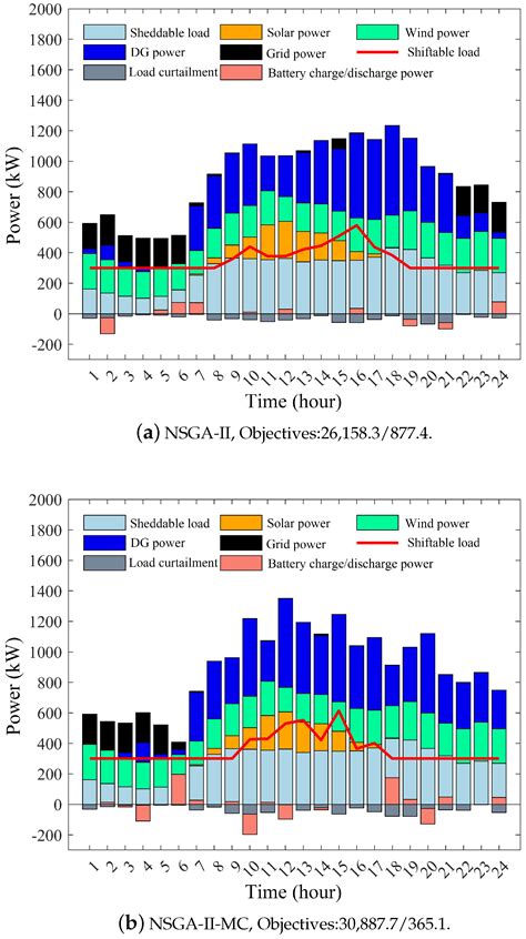 A Multi Stage Constraint Handling Multi Objective Optimization Method For Resilient Microgrid
