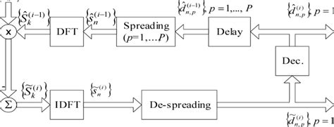 ib dfe receiver structure download scientific diagram