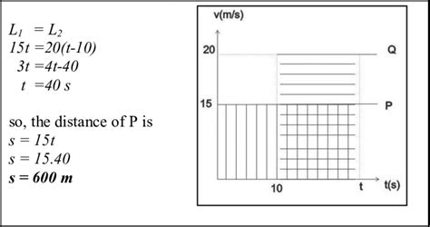 The Graph Of Velocity Versus Time Of Common Problem In The TL Download Scientific Diagram