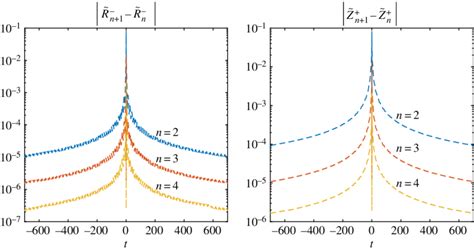 reduction of the error with growing number of iterations for l 0 5