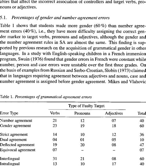 Shows Percentages Of Controller Features And The Syntactic Context Vari