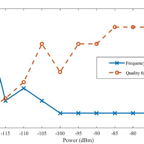 Resonant Frequency And Load Quality Factor With Different Excitation