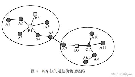 荒漠场景应用的车联网及其分簇路由算法 车联网路由算法 csdn博客