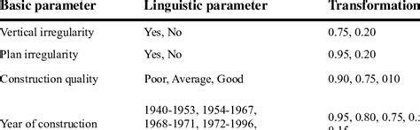 Transformation Of Linguistic Inputs Download Table