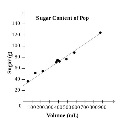 Solved Determine The Equation Of The Line Of Best Fit For Chegg