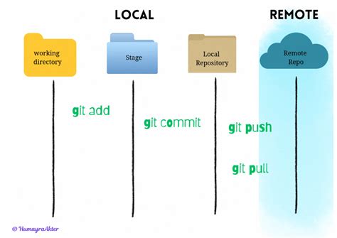 Git Github Versioncontrol Softwaredevelopment Devops Tech
