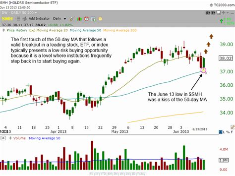 Why The Day Moving Average Is A Great Technical Indicator Moving Average Online Stock