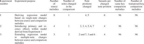 Outline Of The Three Experiments Used For Deriving The Final Regression Download Table