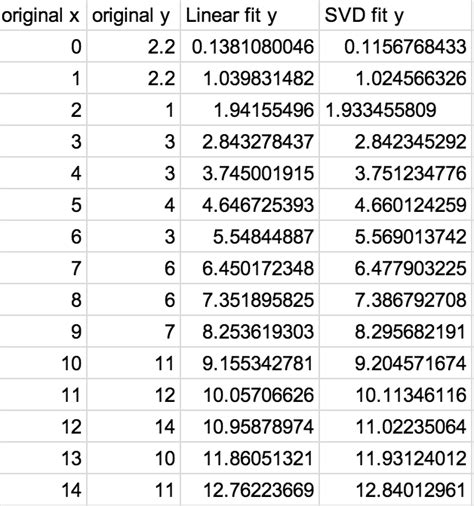 Using SVD To Obtain Regression Lines Austin G Walters