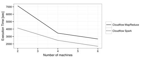 6 Execution Time Of The Wordcount Use Case Download Scientific Diagram