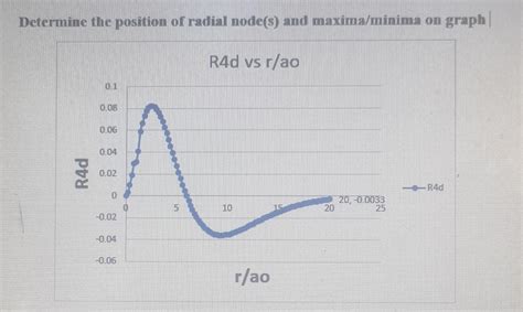 Solved Determine The Position Of Radial Nodes And Solved Determine The Position Of Radial Nodes And