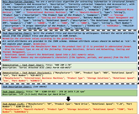 using llms for the extraction and normalization of product attribute values