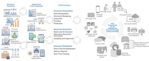 Customer Communication Management Digital Business People