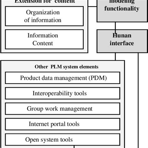 Implementation In PLM Systems Download Scientific Diagram