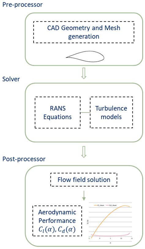 Energies Free Full Text Review Of Wind Turbine Icing Modelling Approaches