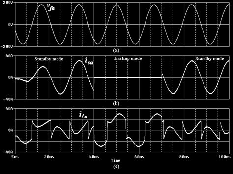 a output voltage fa v b input current sa i c inverter